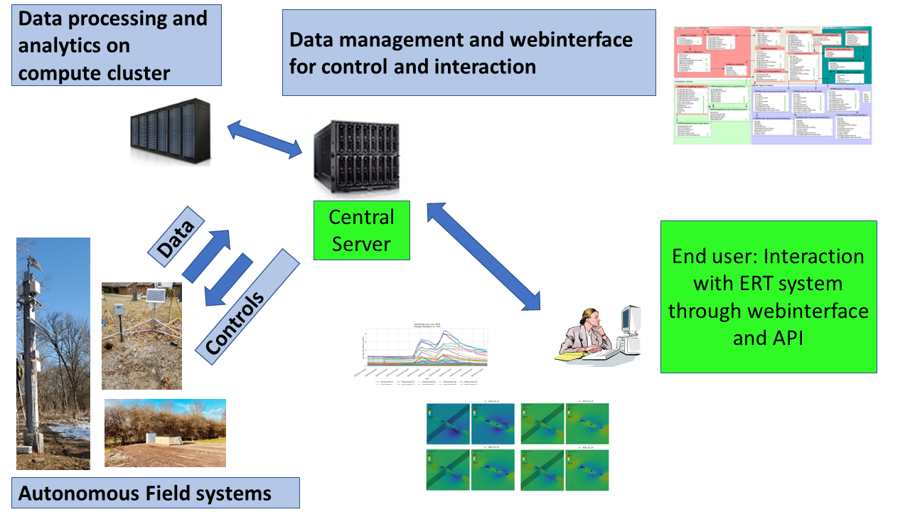 Timelapse Electrical Resistivity Monitoring – Subsurface Insights