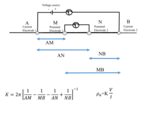Electrical Resistivity Method – Subsurface Insights