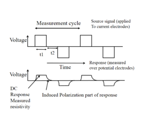 Electrical Resistivity Method – Subsurface Insights