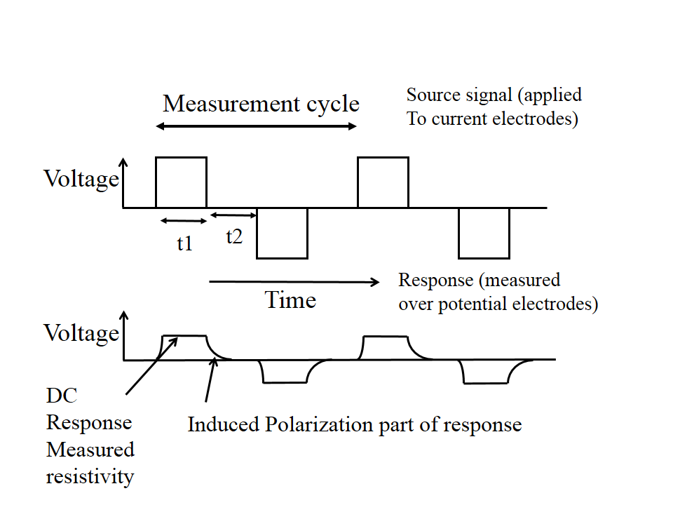 Electrical Resistivity Method Subsurface Insights
